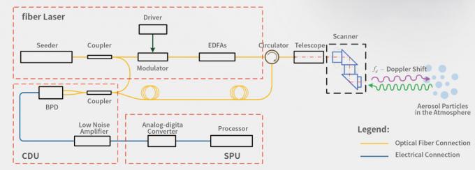 Custom Wind Measurement Lidar Programmable PPI RHI DBS LOS VAD Scan